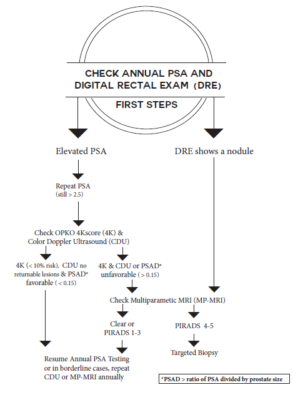 Avoid Random Biopsy: PSA Screening Flowchart – PROSTATE ONCOLOGY ...